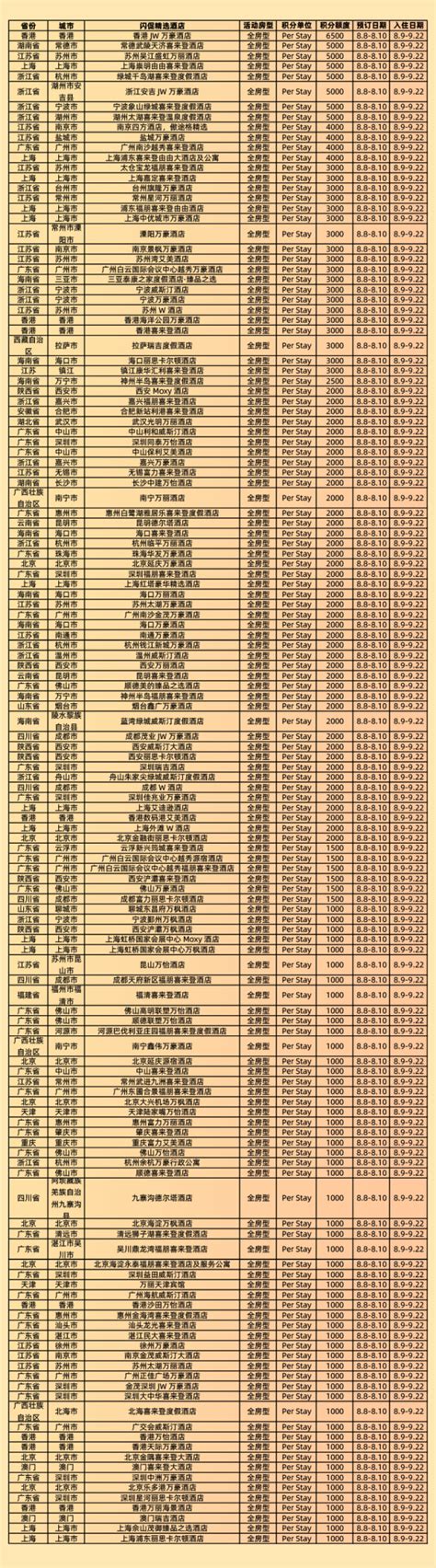 万豪国内酒店有snp！叠加大额优惠券！低成本刷房！飞猪万豪日历房闪促 最高加赠6500积分 什么值得买