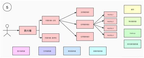 Redis