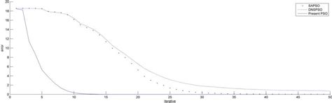 indicates the results of the performance of different algorithms in