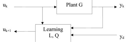 Iterative Learning Control Schematic The Following Assumptions Are Made