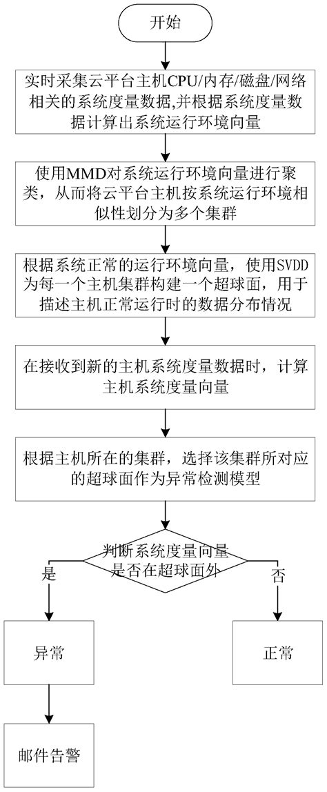 Cloud Service Platform Anomaly Detection Method And System Eureka Patsnap