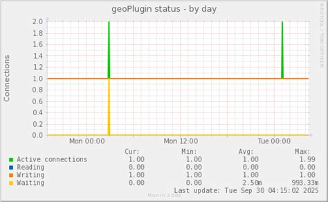Nginx Status Munin Localhost Localhost Nginx Status