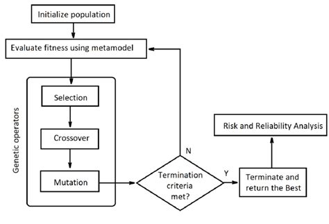 3 The Logic Behind Ga Driven Metamodel Based Optimization Download