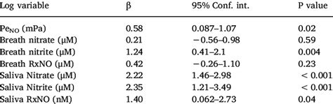 Data For Each Log Variable Showing Regression Coefficient β 95 Download Scientific Diagram