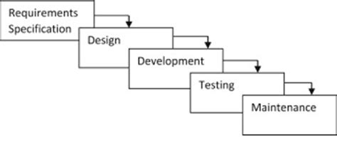 figure 1 from reviewing software testing models and optimization