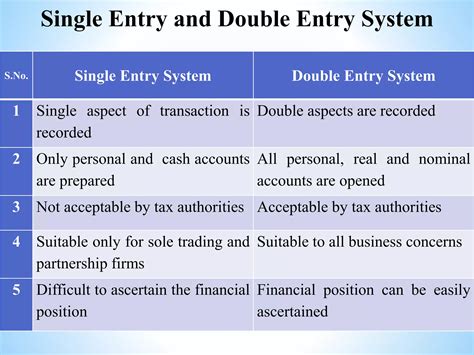 Single Entry Ppt