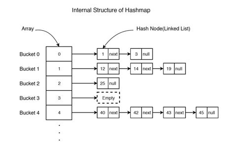 Fisot Kankod On Linkedin Day05 Codingchallenge Learning Coding Hashmap Datastructures