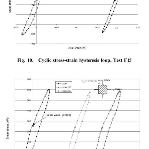 Cyclic Stress Strain Hysteresis Loop Test E13 Download Scientific Diagram