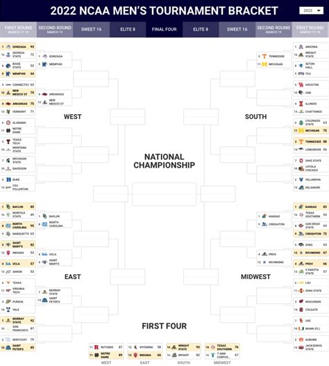 Updated Mens Ncaa Tournament Bracket After Thursdays Games Sports Illustrated