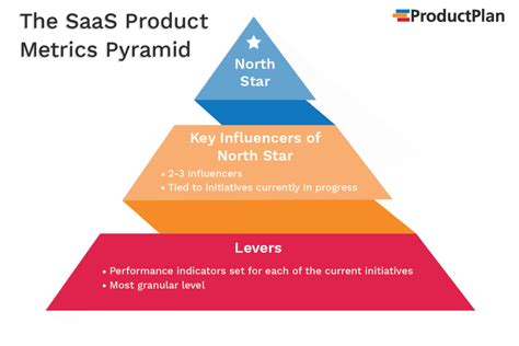 SaaS Product Metrics Pyramid Important Metrics For Product Managers