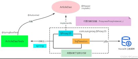 Java企业级开发框架 Csdn博客