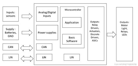 聚焦芯片：gpucpusocdspfpgaasicmcumpugppecu等都是什么？ecu和soc Csdn Csdn博客