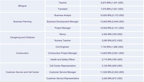 Average Salary In Brazil 2023 Learn Costs Then Hire