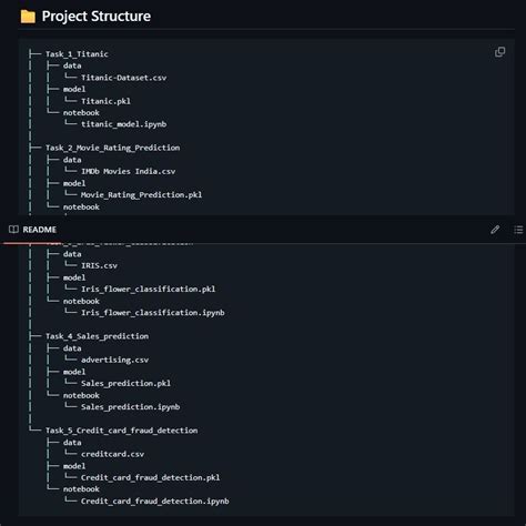 Internshipcompleted Codsoft Datascience Machinelearning Python Eda Modeling Github