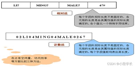 数据库的物理存储及索引之记录与磁盘块的映射数据库磁盘映射是畸形 Csdn博客