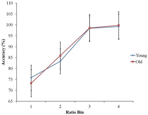 The Ratio Effect On Accuracy In The Non Symbolic Numerical Comparison