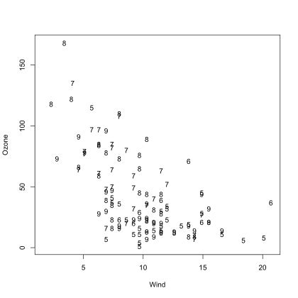 R Formula Tutorial Syntax Functions Using Lm Glm Facet Warp