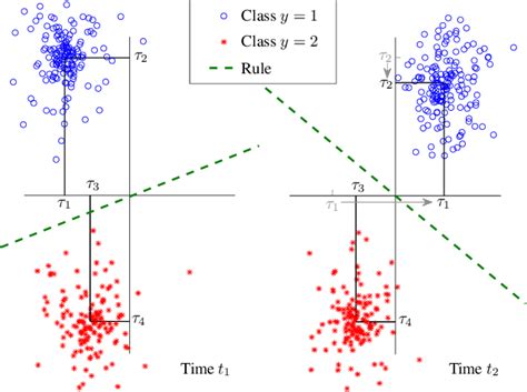 figure 1 from minimax classification under concept drift with