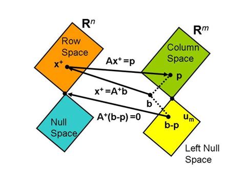 Pseudoinverse 線代啟示錄