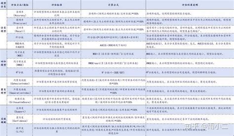 如何评估一个数据挖掘模型的性能和准确性？ 知乎