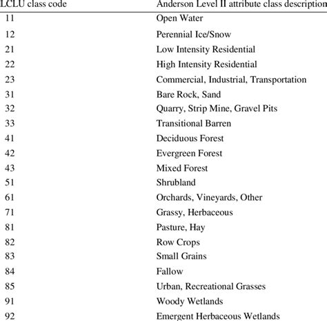 Descriptions Of Lclu Attributes Class Codes For 1992 Nlcd Anderson Et
