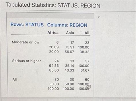 Solved Tabulated Statistics Status Regionconstruct A 95