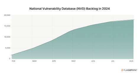 Leverage Flashpoint Known Exploited Vulnerabilities Fp Kev For