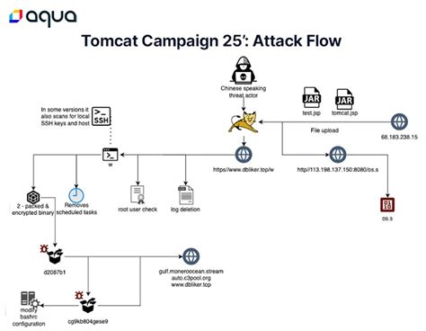 Critical Flaw In Apache Parquet Allows Remote Attackers To Execute