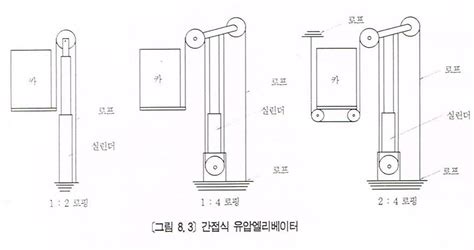 유압식 엘리베이터 사행 엘리베이터 이론 네이버 블로그