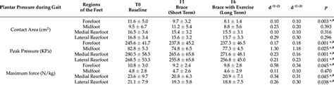 Comparisons Of Plantar Pressure Distribution During Gait Between The Download Scientific