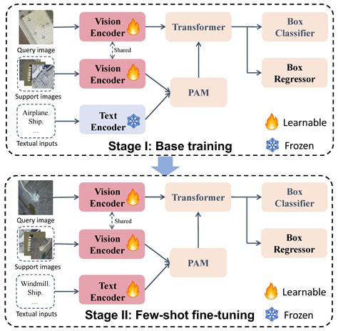 Multi Modal Prototypes For Few Shot Object Detection In Remote Sensing Images
