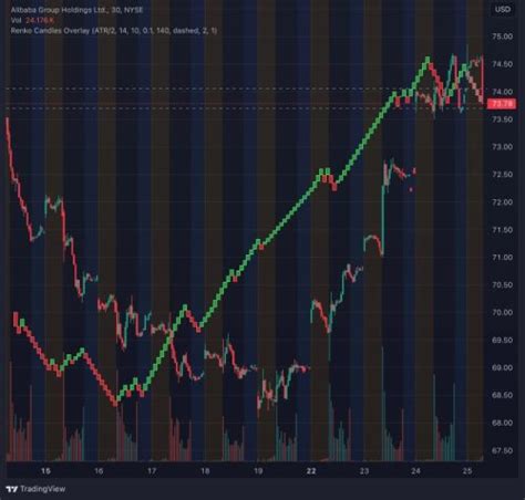 Renko Charts Analyzed 2025 Complete Traders Guide