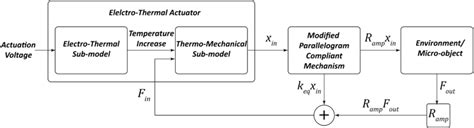A Graphical View Of The Closed Form Modeling Of Electrothermally