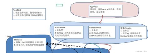Jdbc 技术 Java连接mysql数据库（四万字零基础保姆级超全详解） Csdn博客
