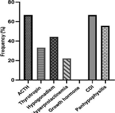 Manifestations Of Pituitary Dysfunction Of Our Cases Download Scientific Diagram
