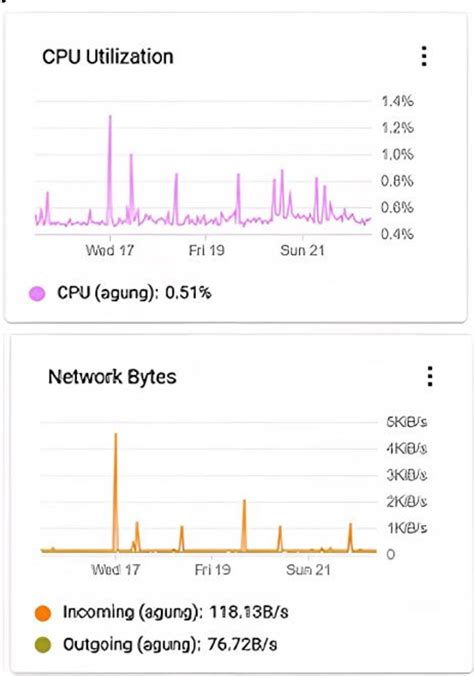 figure 1 from implementation of devsecops by integrating static and dynamic security testing in