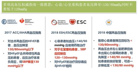 高血压遇上心衰，怎么用药？控制