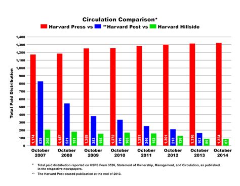 Circulation Statistics
