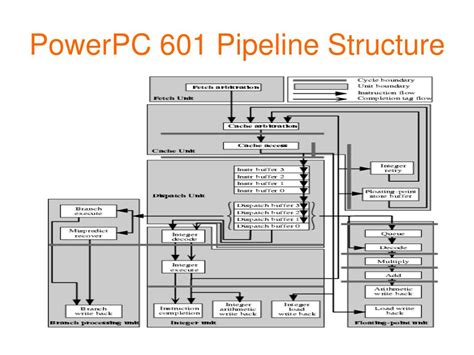 PPT Superscalar Pipeline Architectures PowerPoint Presentation Free Download ID