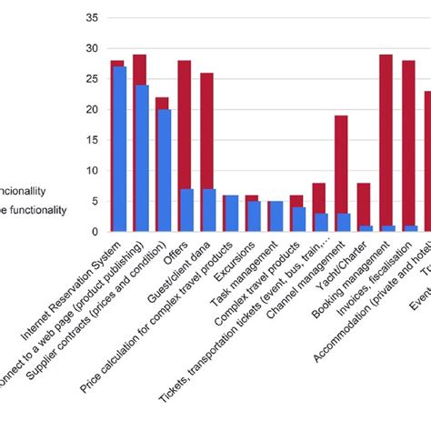 Missing Functionalities Download Scientific Diagram