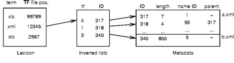 Figure 1 From Space Efficient Indexing Of Xml Documents For Content