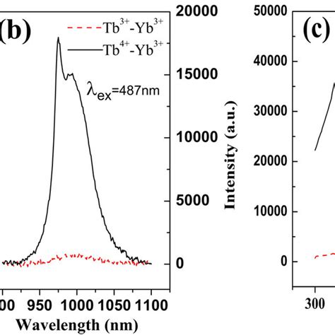 Ab Nir Emission Spectra Under 379nm And 487nm Excitation C