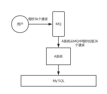 高并发开发消息队列 Gitlib