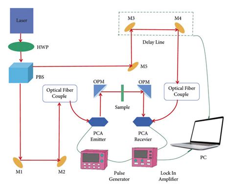 Experimental Light Path Diagram M1 5 Reflector Pbs Polarization Download Scientific Diagram