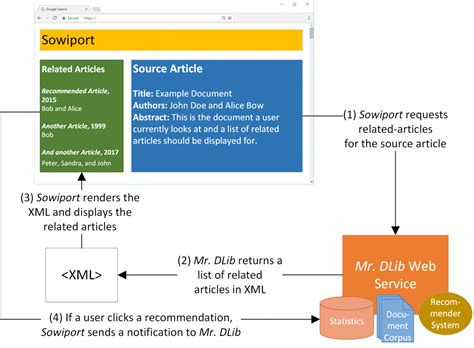 The Architecture Of Mr Dlibs Scientific Recommender System Api Isg