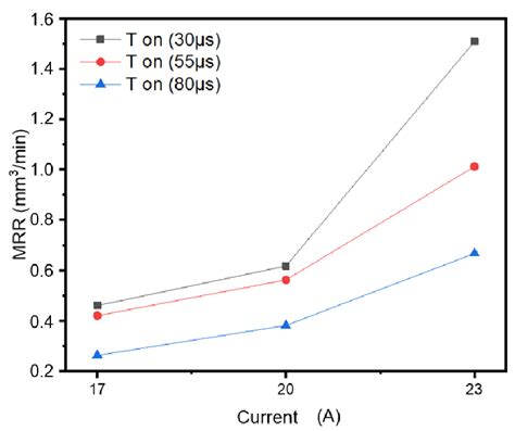 Effect Of Current On Mrr Download Scientific Diagram