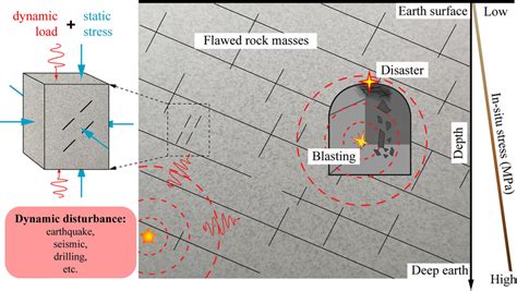 Schematic Diagram Of Flawed Rock Masses Subjected To Static Stress And Download Scientific