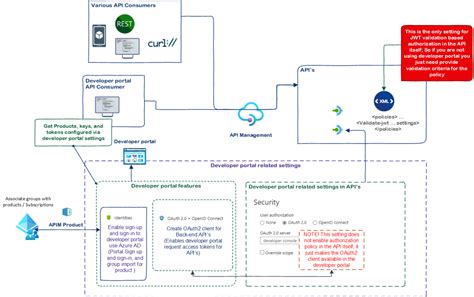 Azure Api Management Whats What In Oauth2 Related Settings Securecloudblog