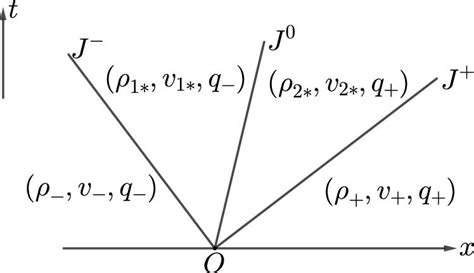 Riemann Solution δ Download Scientific Diagram