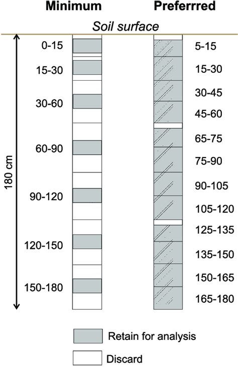 4 Minimal And Preferred Strategies For Bulk Density Sampling The Top